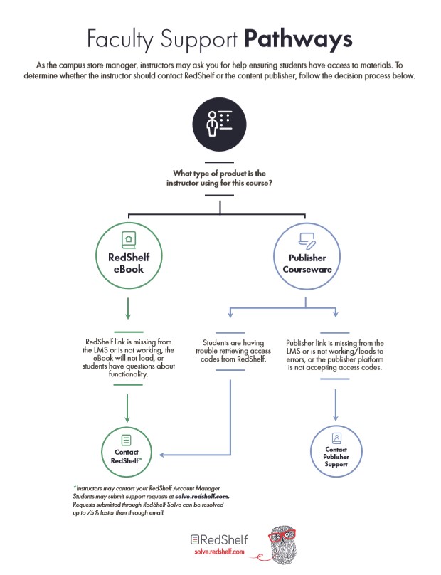 Faculty Support Pathways – RedShelf Solve